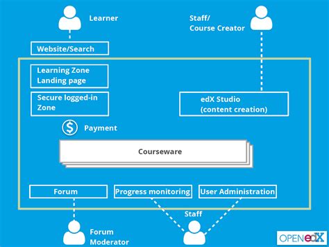 open edx — a web based lms with built in authoring tool by abstract technology medium