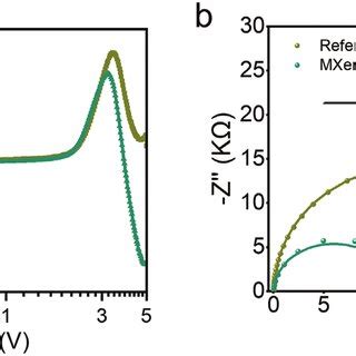 A Capacitance Voltage Characterization Of B QLED Device Fabricated By