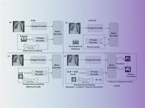 Sam Enhancement For Medical Image Segmentation Ge Healthcare Research