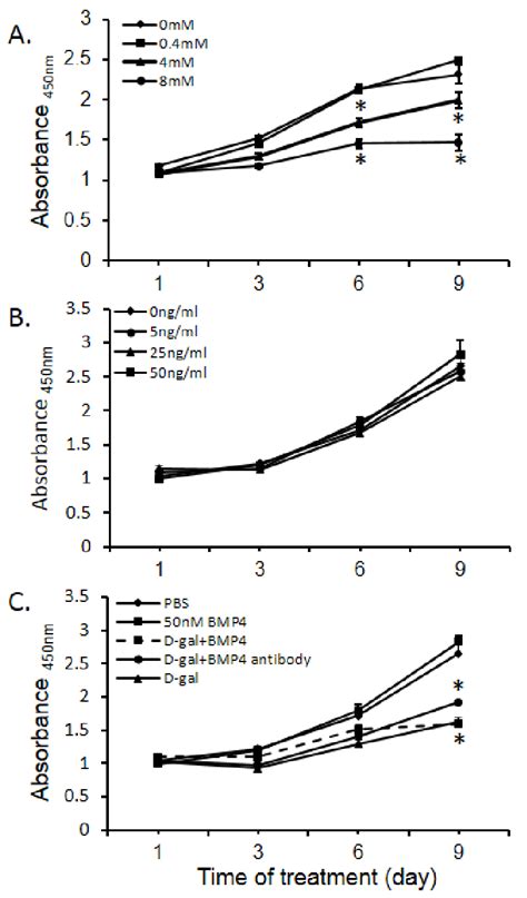 Regulation Of Huh 7 Cell Proliferation By Bone Morphogenetic Protein 4