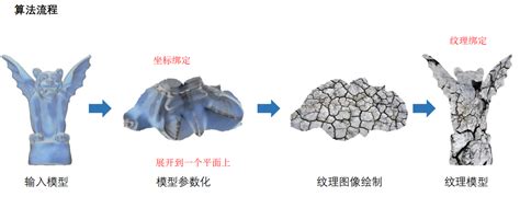 三维重建纹理重建与表面细化泊松重建 纹理贴图 Csdn博客