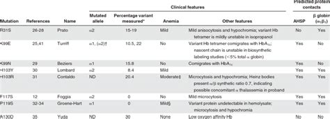 Clinical And Biochemical Features Of Naturally Occurring Globin