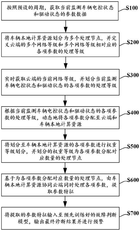 一种基于人工智能的汽车故障诊断预警系统及方法