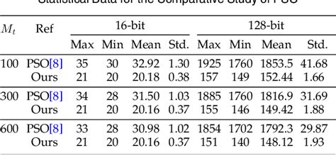Table 1 From Design And Analysis Of Rsa And Paillier Homomorphic