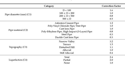 Figure 4 From Seismic Reliability Based Optimal Layout Of A Water Distribution Network