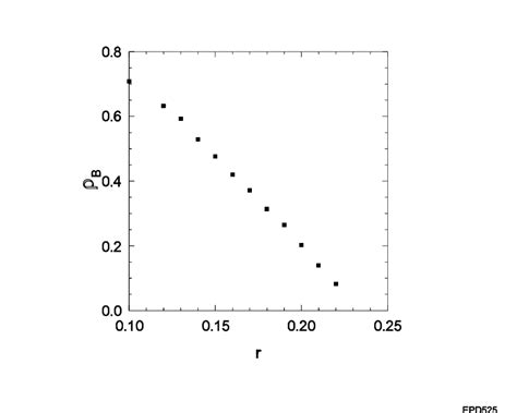 Order Parameter ρ B Versus Recovery Rate For D A 05 D B 025 And