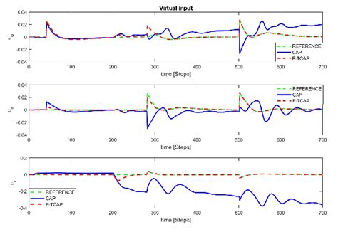 Example 1 Virtual Inputs Download Scientific Diagram