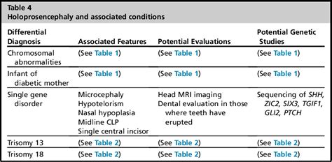 Table 1 From Evaluation And Diagnosis Of The Dysmorphic Infant Semantic Scholar