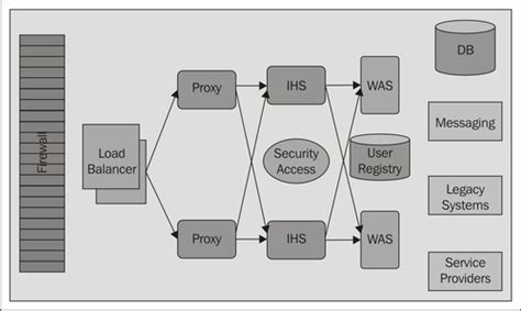 enterprise application server infrastructure architecture view ibm websphere application