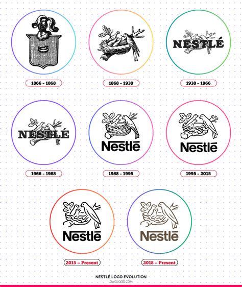 The History And Evolution Of The Nestle Logo
