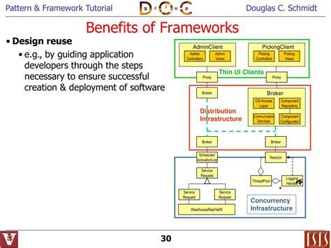 Ppt Object Oriented Patterns And Frameworks Powerpoint Presentation Id1659902