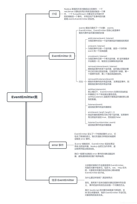 Nodejs菜鸟教程 思维导图nodejs菜鸟教程 Csdn博客