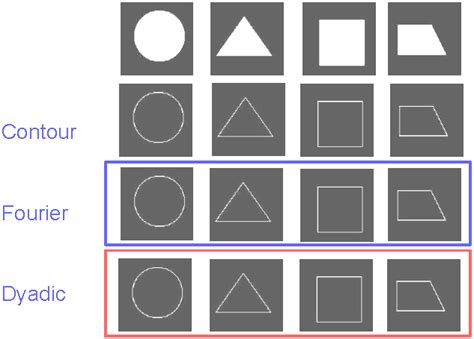 Comparison Of Reproducibility Of The Shapes Between Fourier And Dyadic
