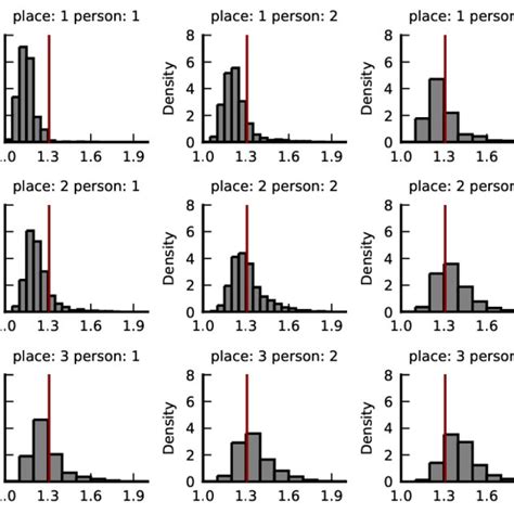 Posterior Predictive Distributions For Mean Reaction Time For Target
