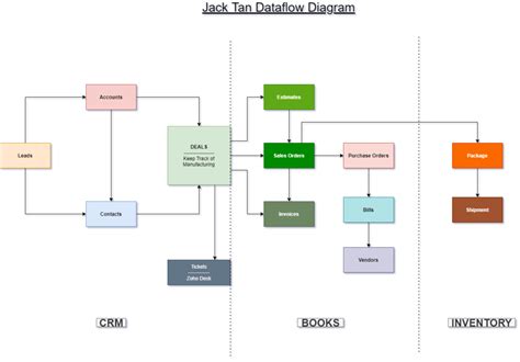 Data Flow Modeling And System Automation Boosted CRM