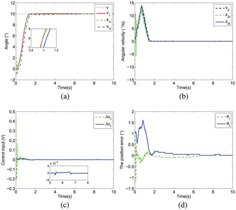 Comparison Of Experimental Results For Tracking A Step Signal At 10 ∘
