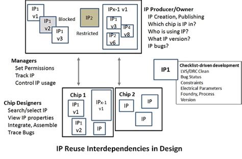 Ip Reuse Best Practices For Soc Ic Fpga Design