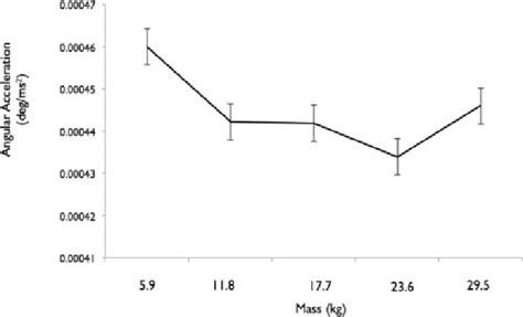 Mean Peak Angular Acceleration Degms 2 Of All Stimuli As A Function