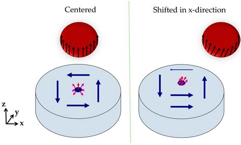 Sensors Free Full Text Micromagnetic Simulations Of Submicron