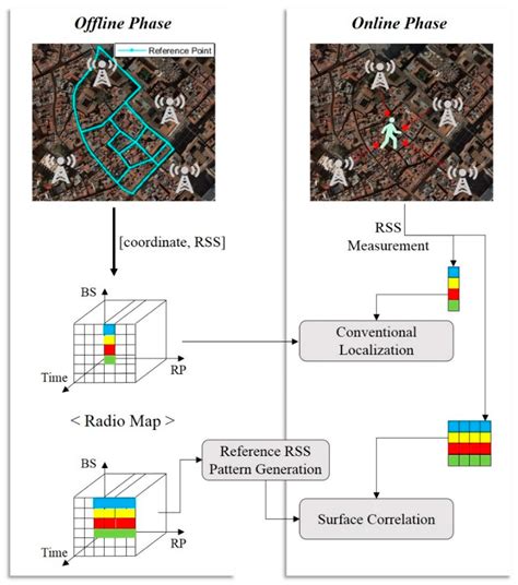 Surface Correlation Based Fingerprinting Method Using Lte Signal For