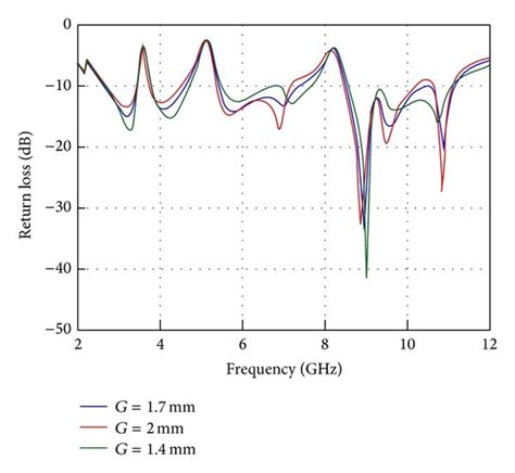 A Return Loss Plot For Different Values Of W S M S B Return Download Scientific Diagram