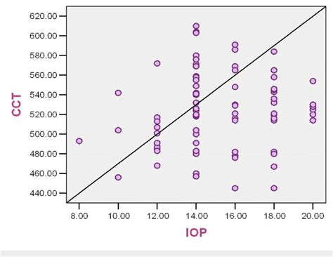 Correlation Between Central Corneal Thickness Microns And Intraocular