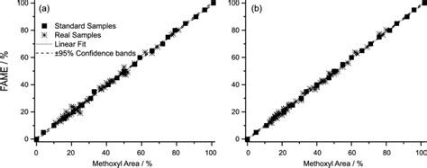 Calibration Curve Obtained With Standard Samples And Known Download Scientific Diagram