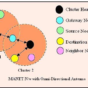 Showing The Previous Approach Having Cluster Head Cluster Gateway And Download Scientific