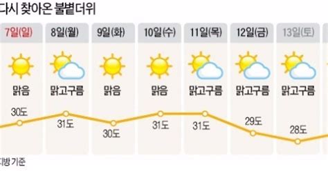 주말부터 다시 불볕더위