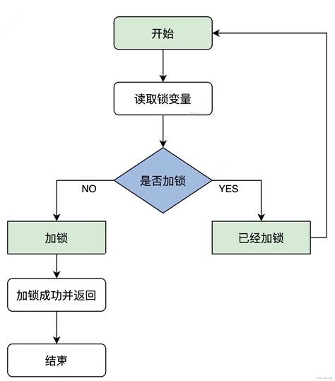 操作系统——操作系统锁 csdn博客