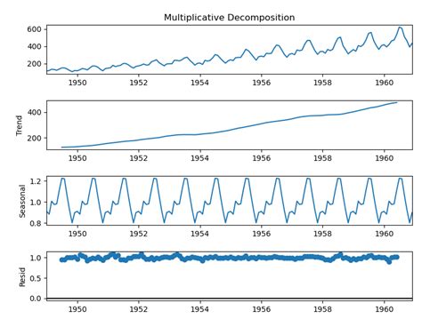 Time Series Decomposition Towards Data Science
