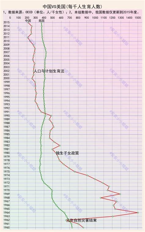 中美生育率对比：在图表中，发现了美国最厉害的地方 知乎