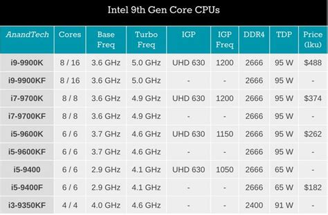 Intel 6 Nouveau I3 I5 I7 I9 10 Nm Lga1151 [topic] Processeur Hardware Forum Hardware Fr