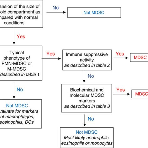 Gating Strategy For The Identification Of Mouse Mdsc Subsets Gating