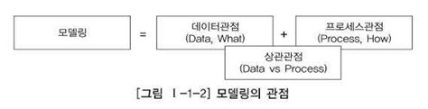 Sqld 데이터 모델링의 이해