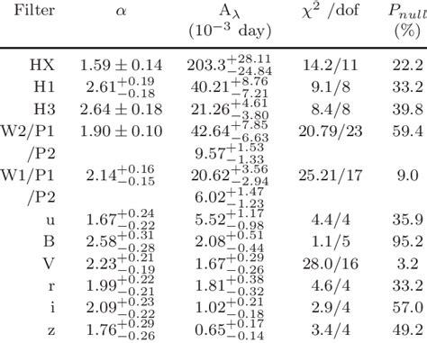 The Best Fit Power Law Slope α And Normalisation A λ Of The Psd In