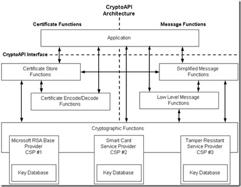 Certutil Tips And Tricks Query Cryptographic Service Providers Csp