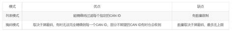 Stm32 Can总线过滤器设置stm32 Can掩码 Csdn博客