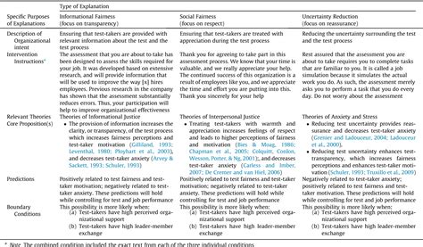 Table 1 From Using Pre Test Explanations To Improve Test Taker Reactions Testing A Set Of Wise