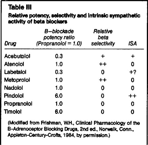 Alpha Beta Blockers List
