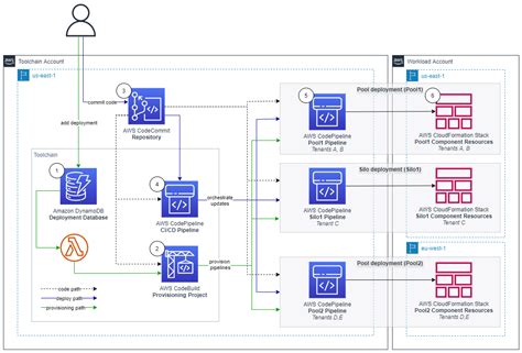 Parallel And Dynamic Saas Deployments With Aws Cdk Pipelines Aws Devops And Developer