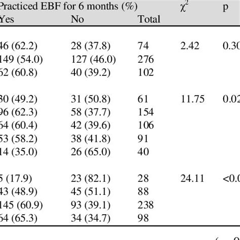 Associations Between Socio Demographic Variables And Practice Of