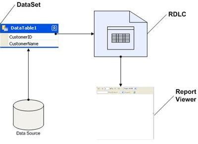 Dynamic Binding Of RDLC To ReportViewer CodeProject