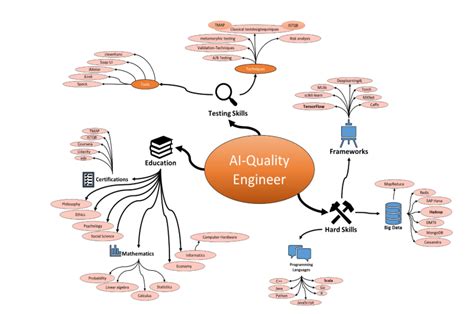 Testing Of Artificial Intelligence Ai