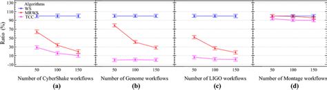 Interactions Between The Number Of Workflows And The Compared