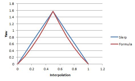 Java Smooth Rotation With Quaternions Stack Overflow