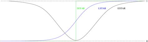 presents comparison between regime transition assume in estar lstar