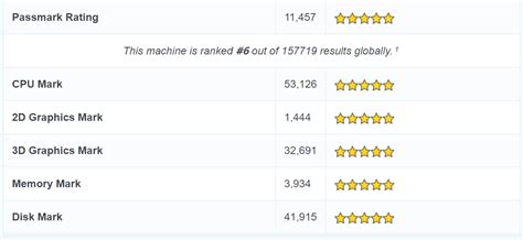 Managed A Top 10 Passmark Score With My 5950x System Ramd