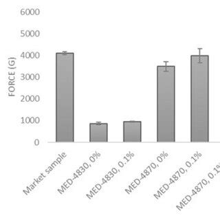 Compression Test Of Silicone Rings A Compression Probe And Holder In Download Scientific
