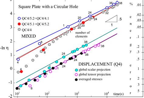 Percentage Error Versus Execution Time Download Scientific Diagram
